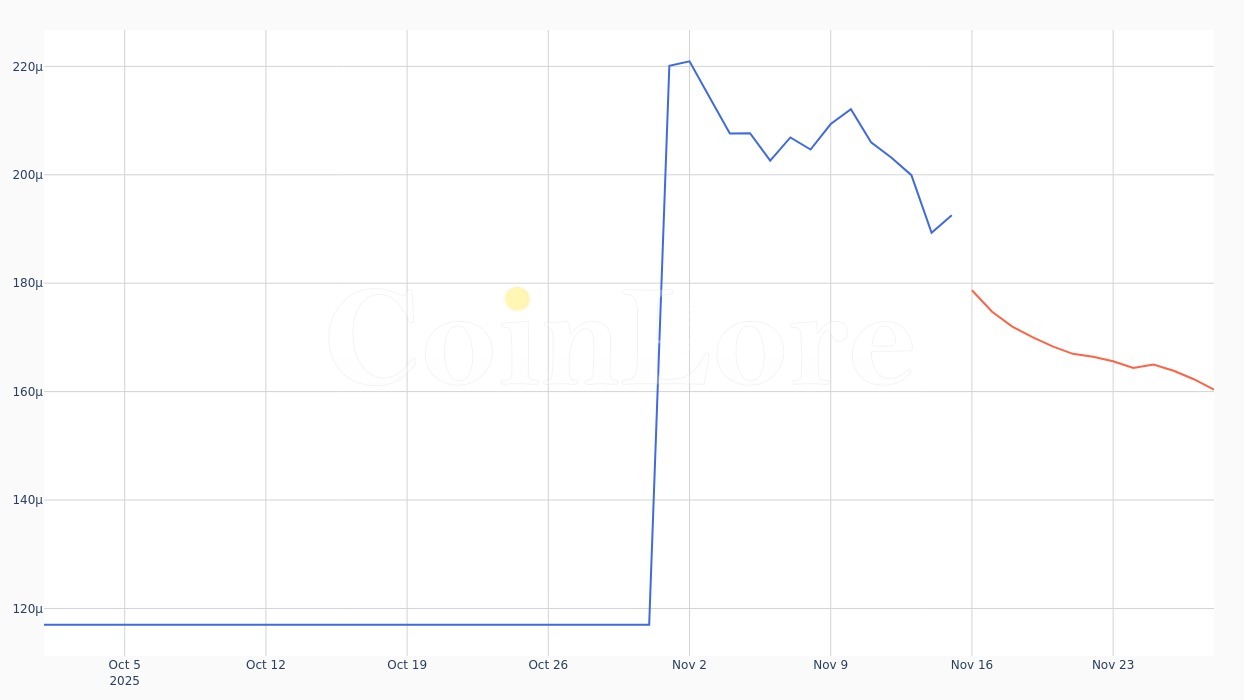 BIZZCOIN short-term price prediction