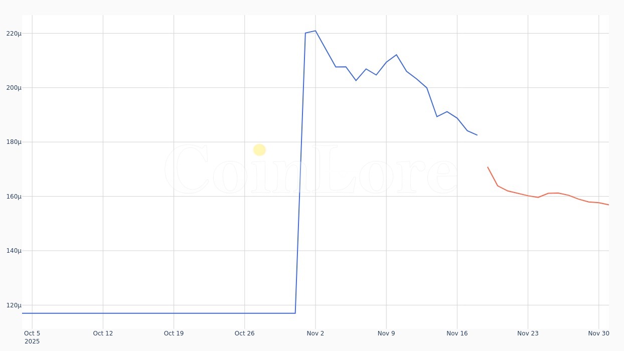 BIZZCOIN short-term price prediction