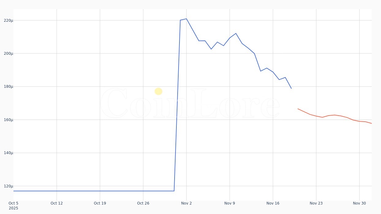 BIZZCOIN short-term price prediction
