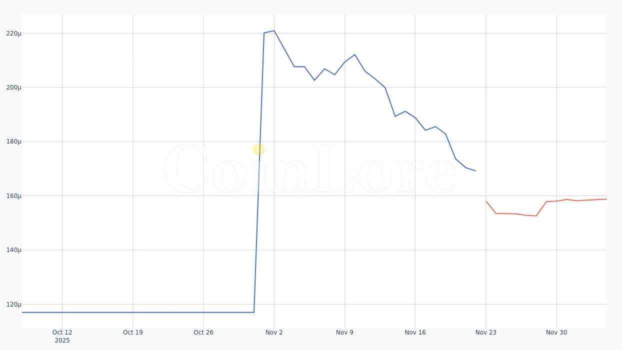 BIZZCOIN short-term price prediction