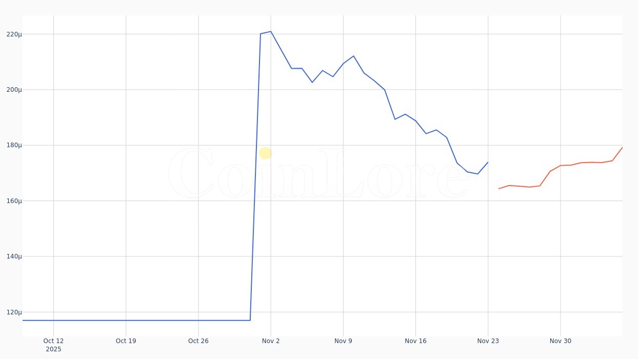 BIZZCOIN short-term price prediction