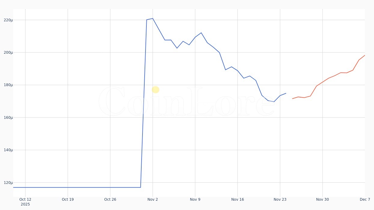 BIZZCOIN short-term price prediction