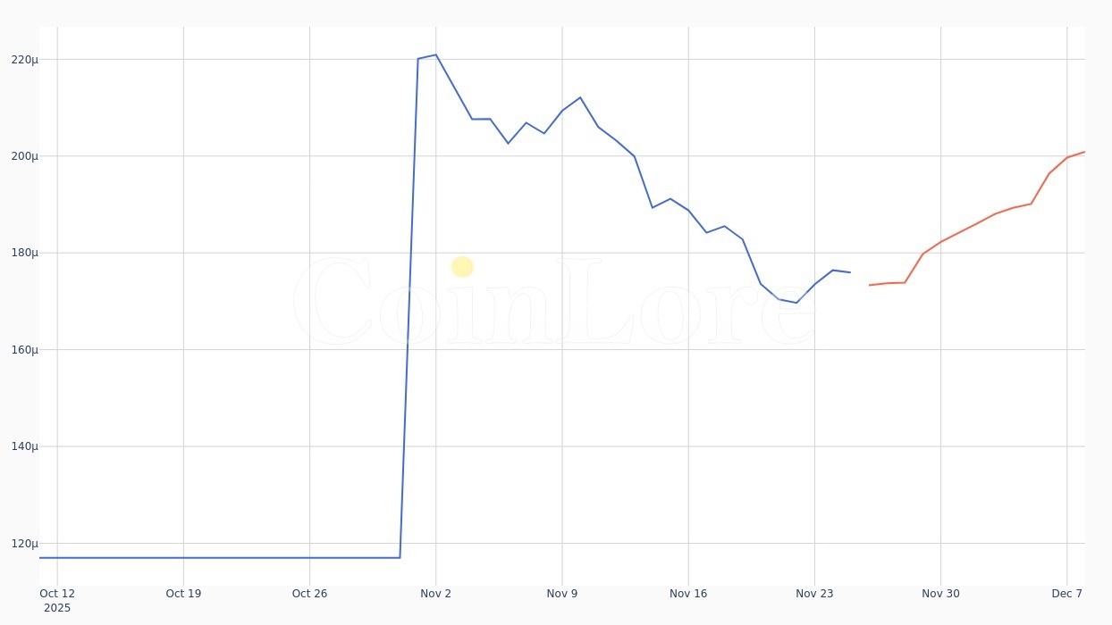 BIZZCOIN short-term price prediction