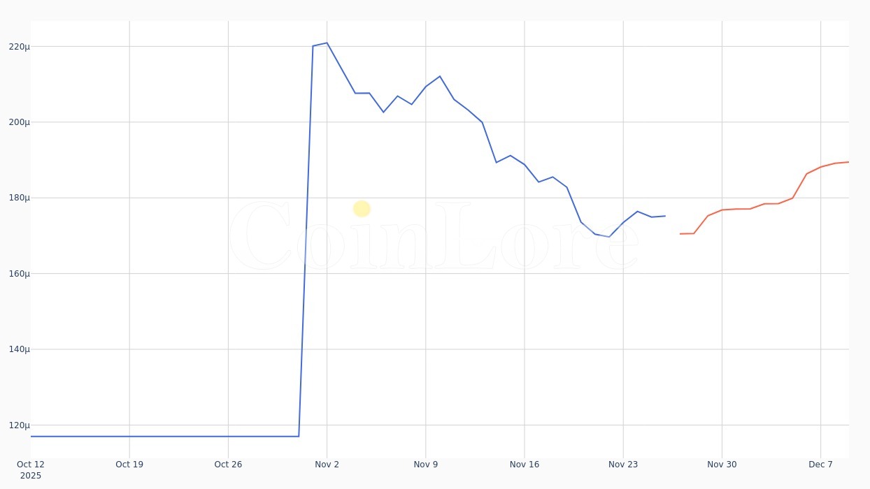 BIZZCOIN short-term price prediction