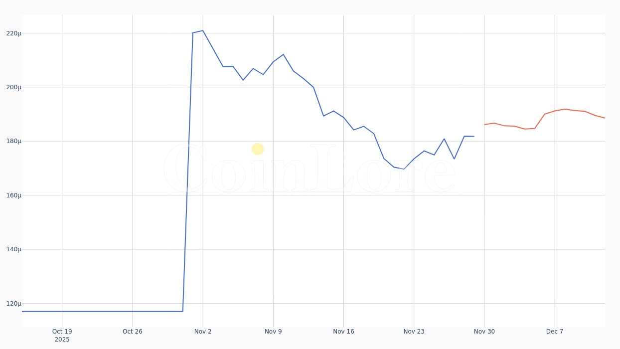 BIZZCOIN short-term price prediction