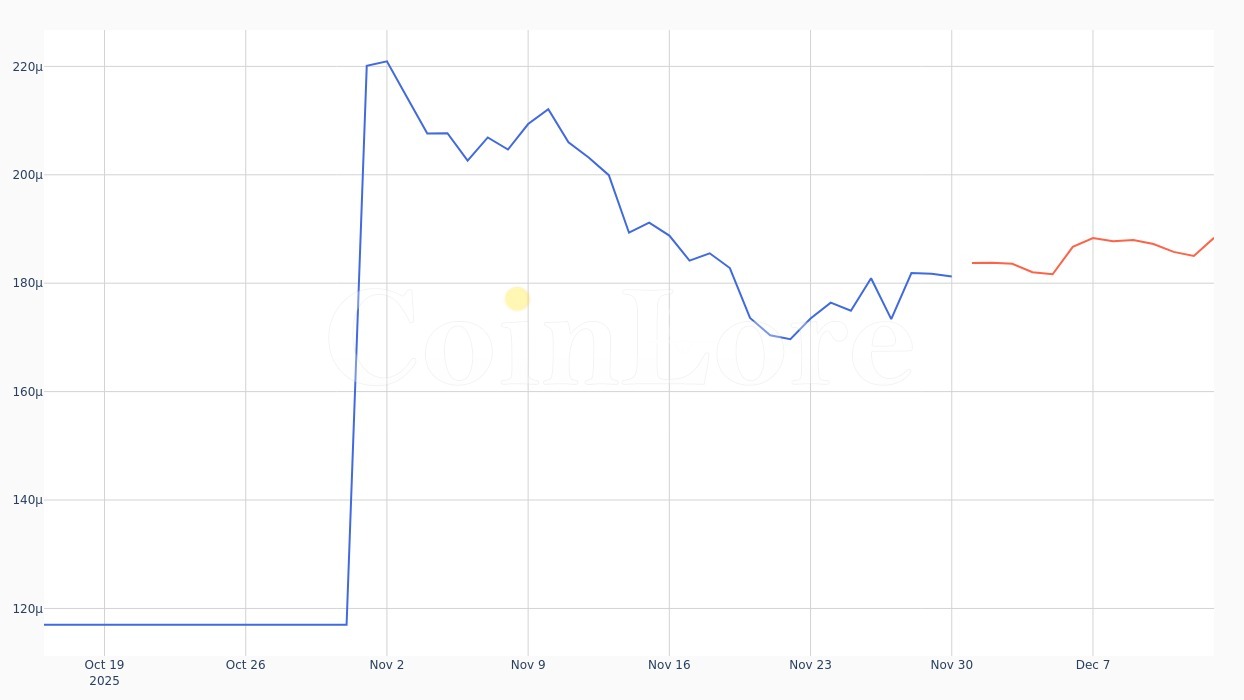 BIZZCOIN short-term price prediction