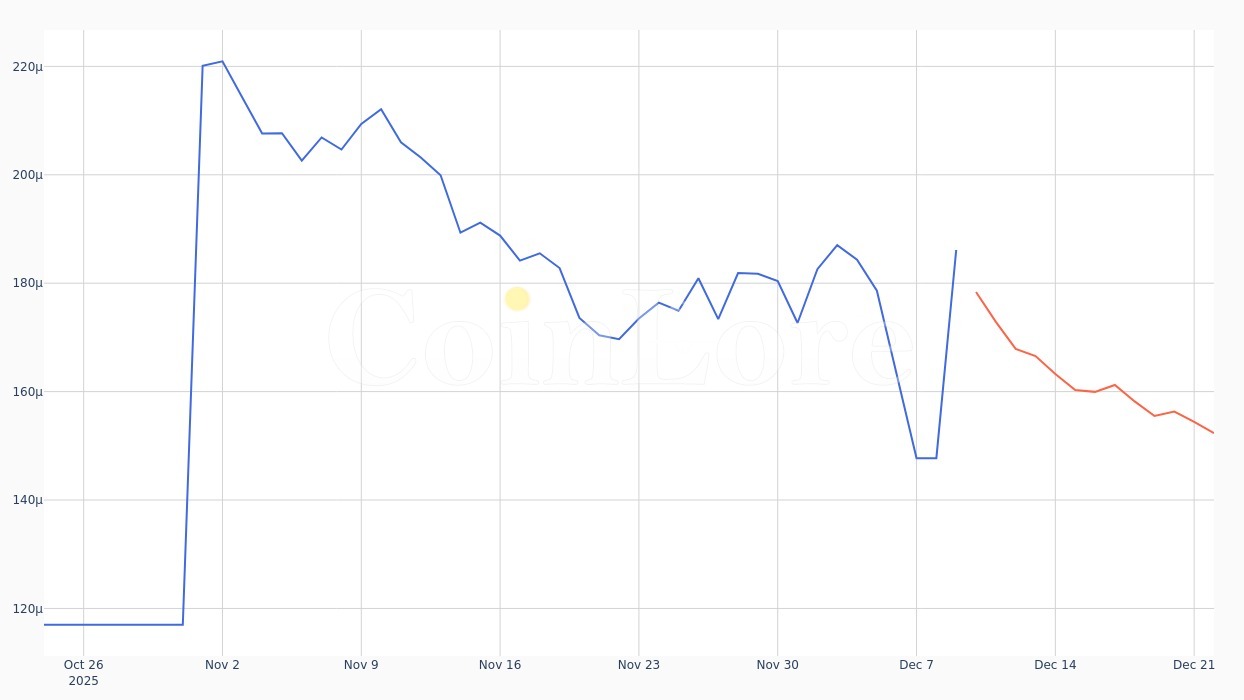 BIZZCOIN short-term price prediction