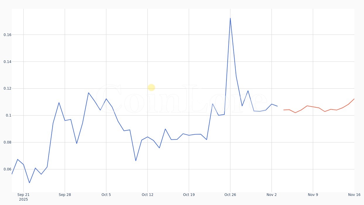 Predicción del precio a corto plazo de BlackCardCoin