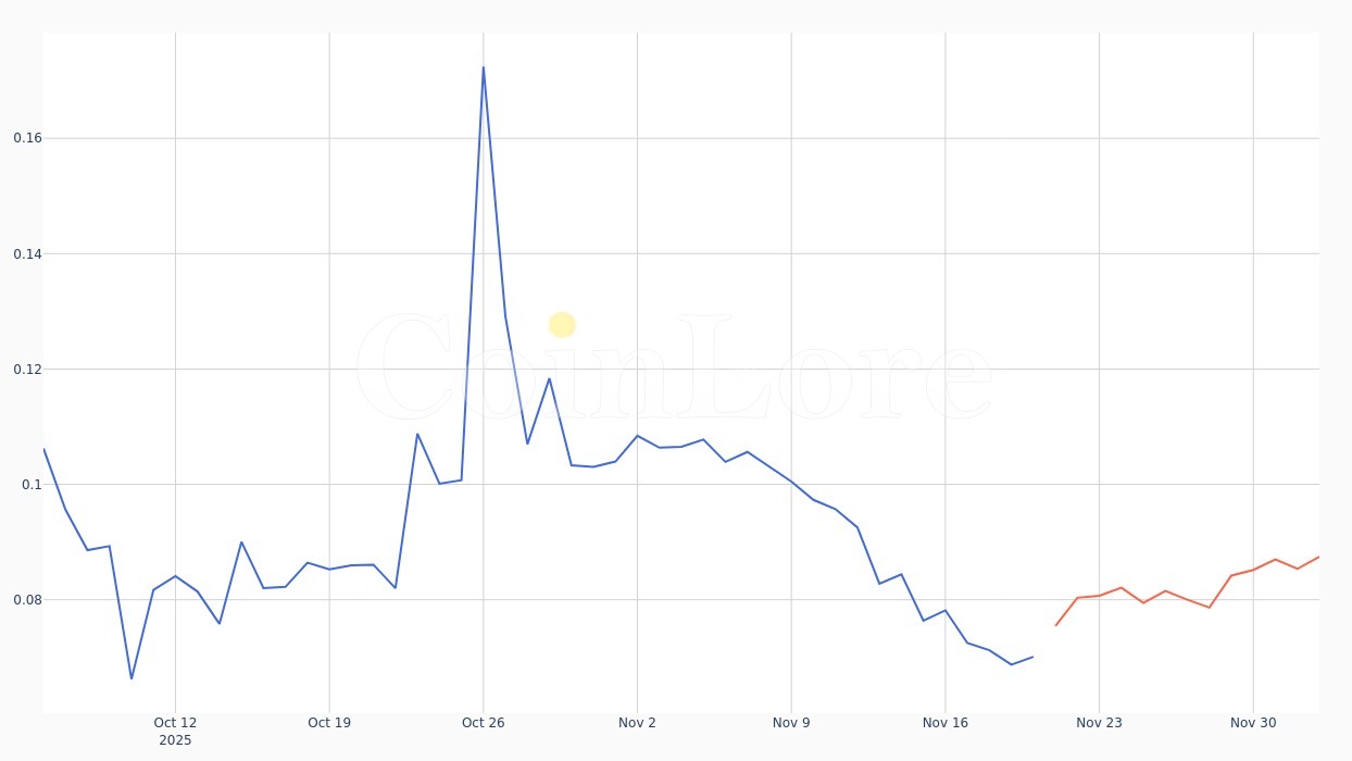 BlackCardCoin short-term price prediction