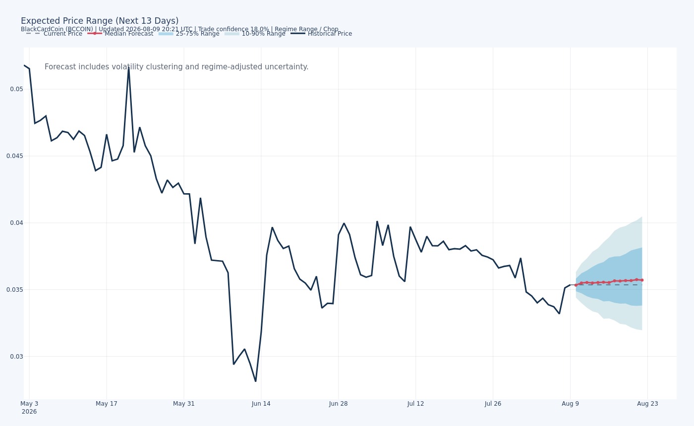 BlackCardCoin price forecast next 13 days with confidence range and prediction bands