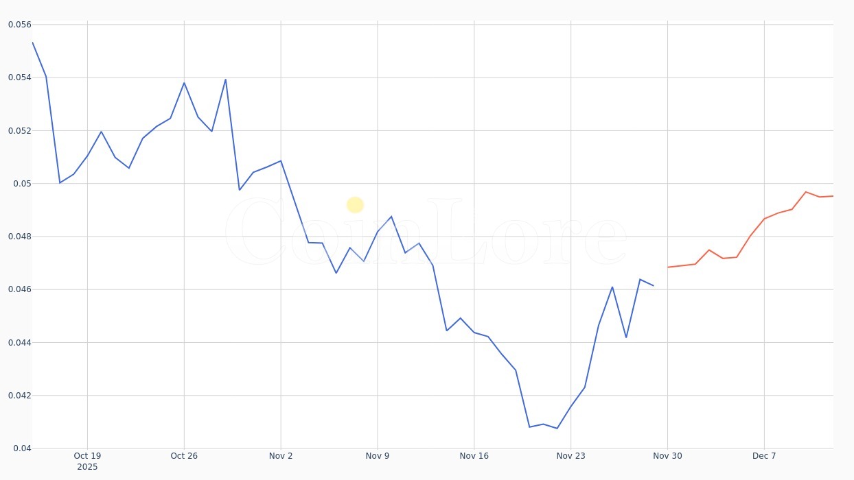 BlackCoin short-term price prediction
