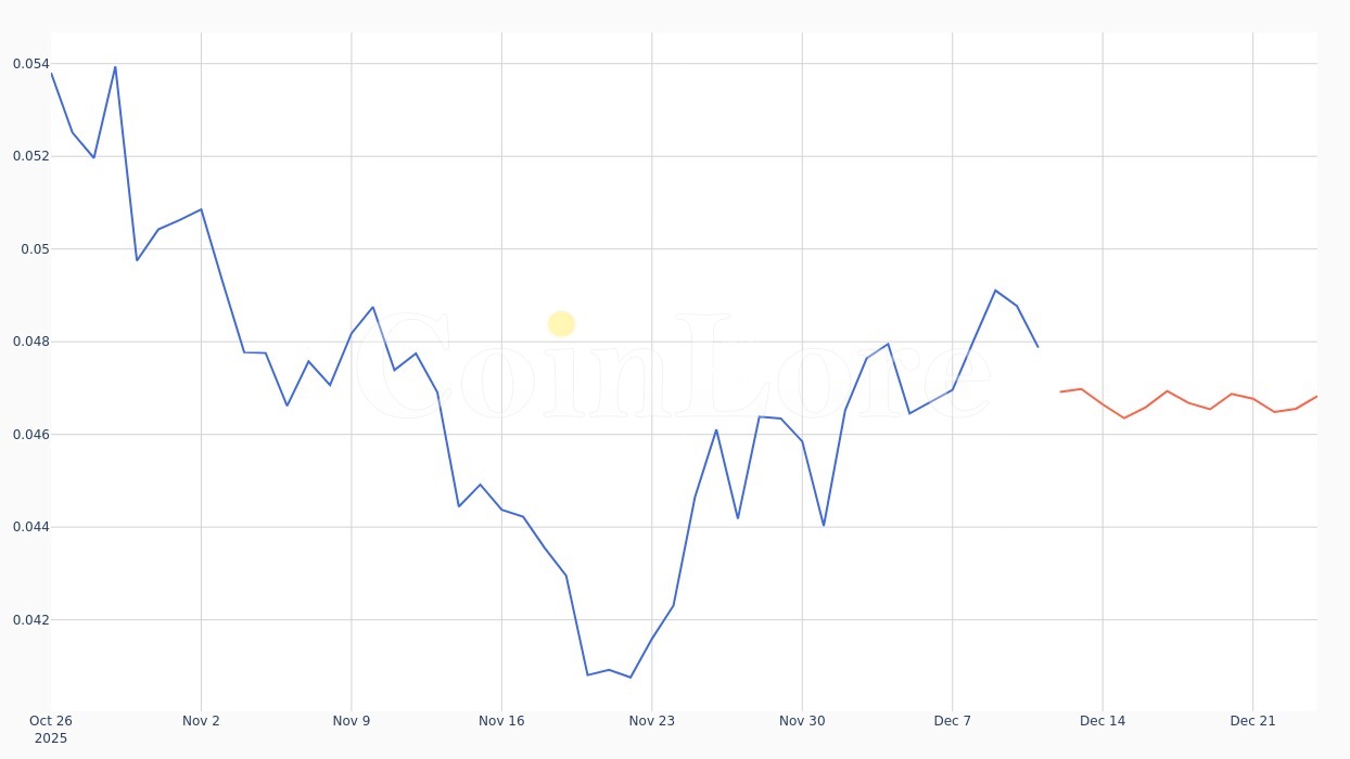 BlackCoin short-term price prediction