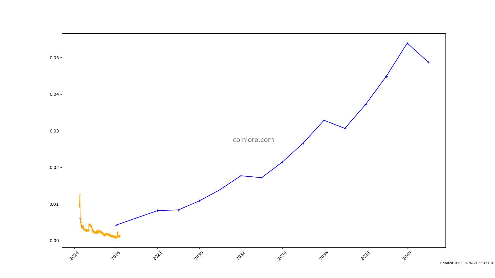 BlackFort Exchange Network долгосрочные прогноз курса