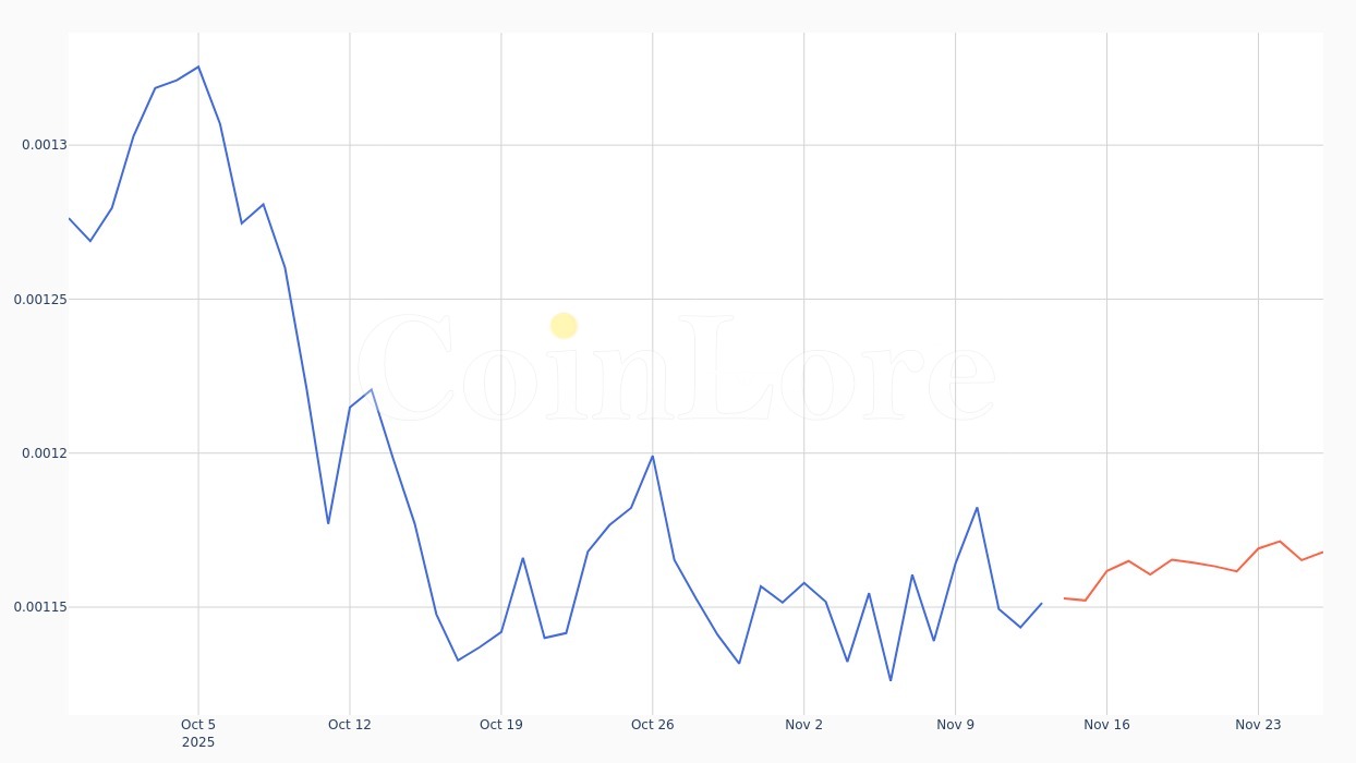 BlackFort Exchange Network short-term price prediction