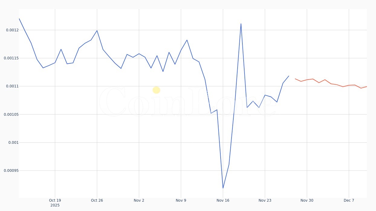 BlackFort Exchange Network short-term price prediction