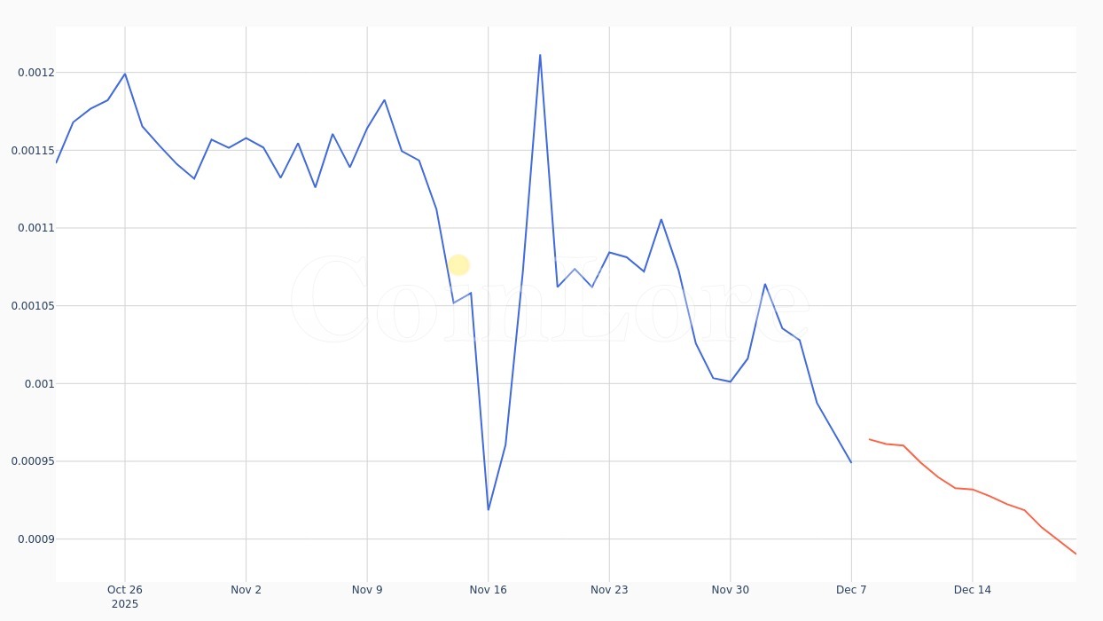 BlackFort Exchange Network short-term price prediction
