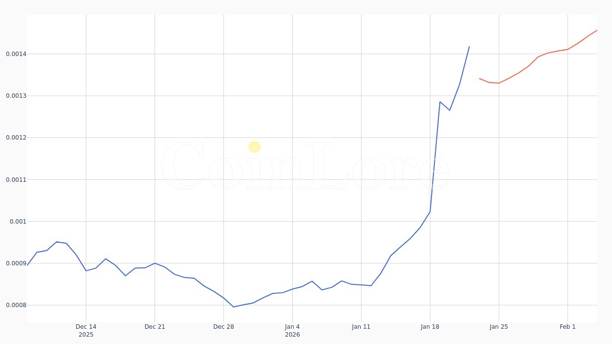 BlackFort Exchange Network краткосрочный прогноз курса