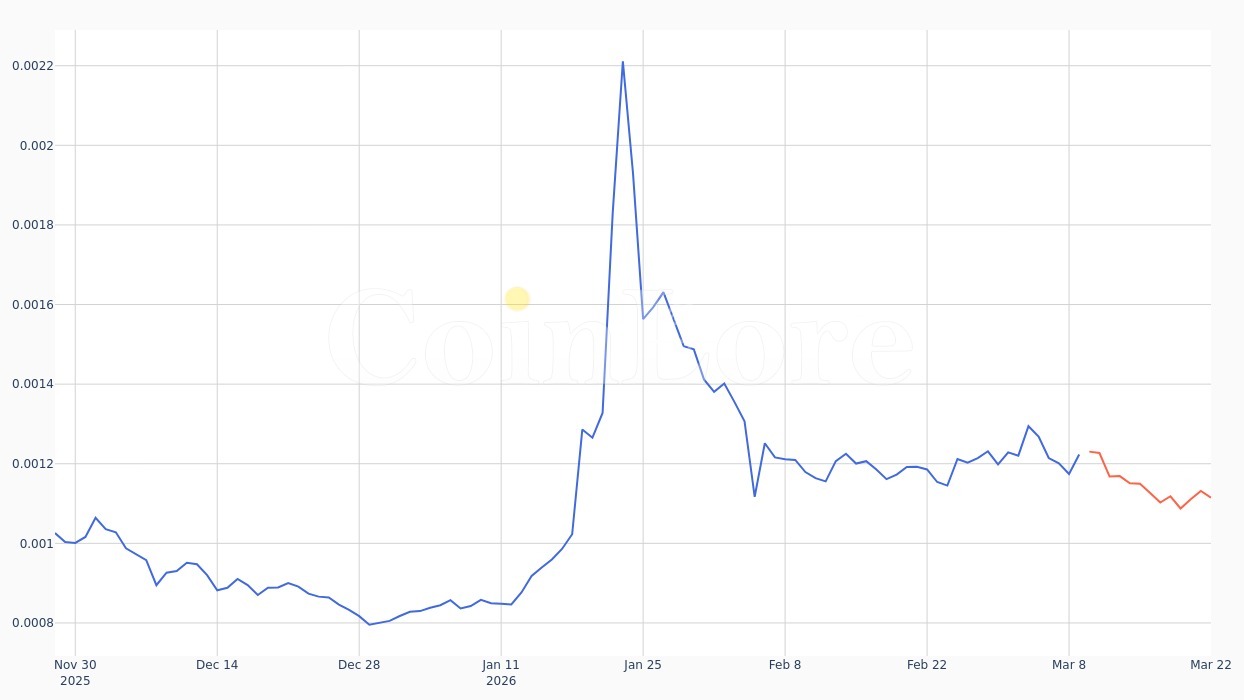 BlackFort Exchange Network краткосрочный прогноз курса