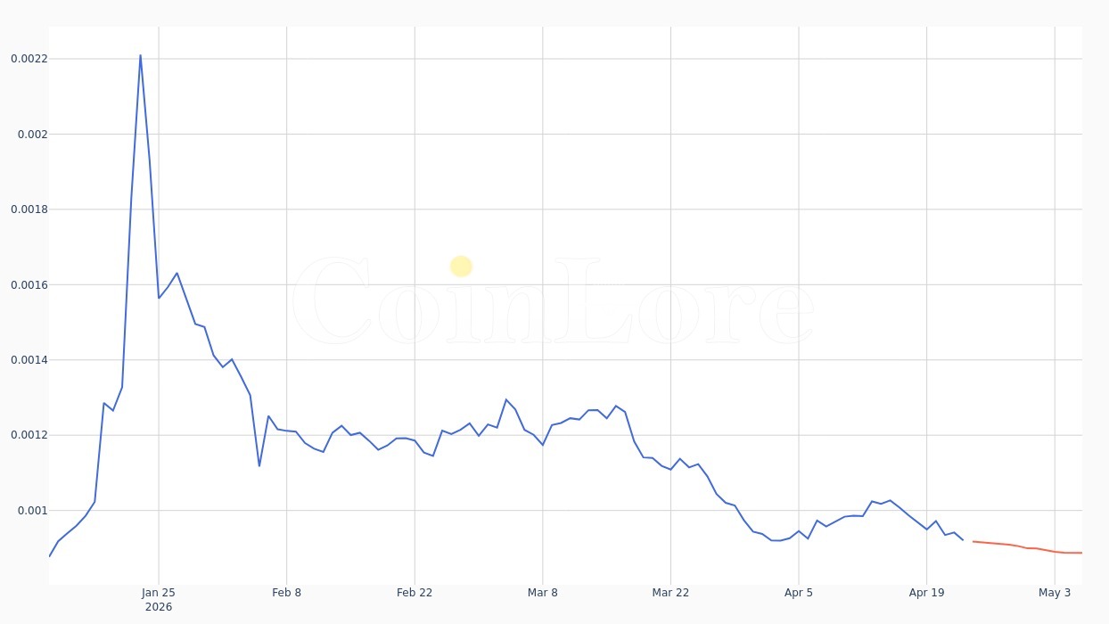 BlackFort Exchange Network краткосрочный прогноз курса