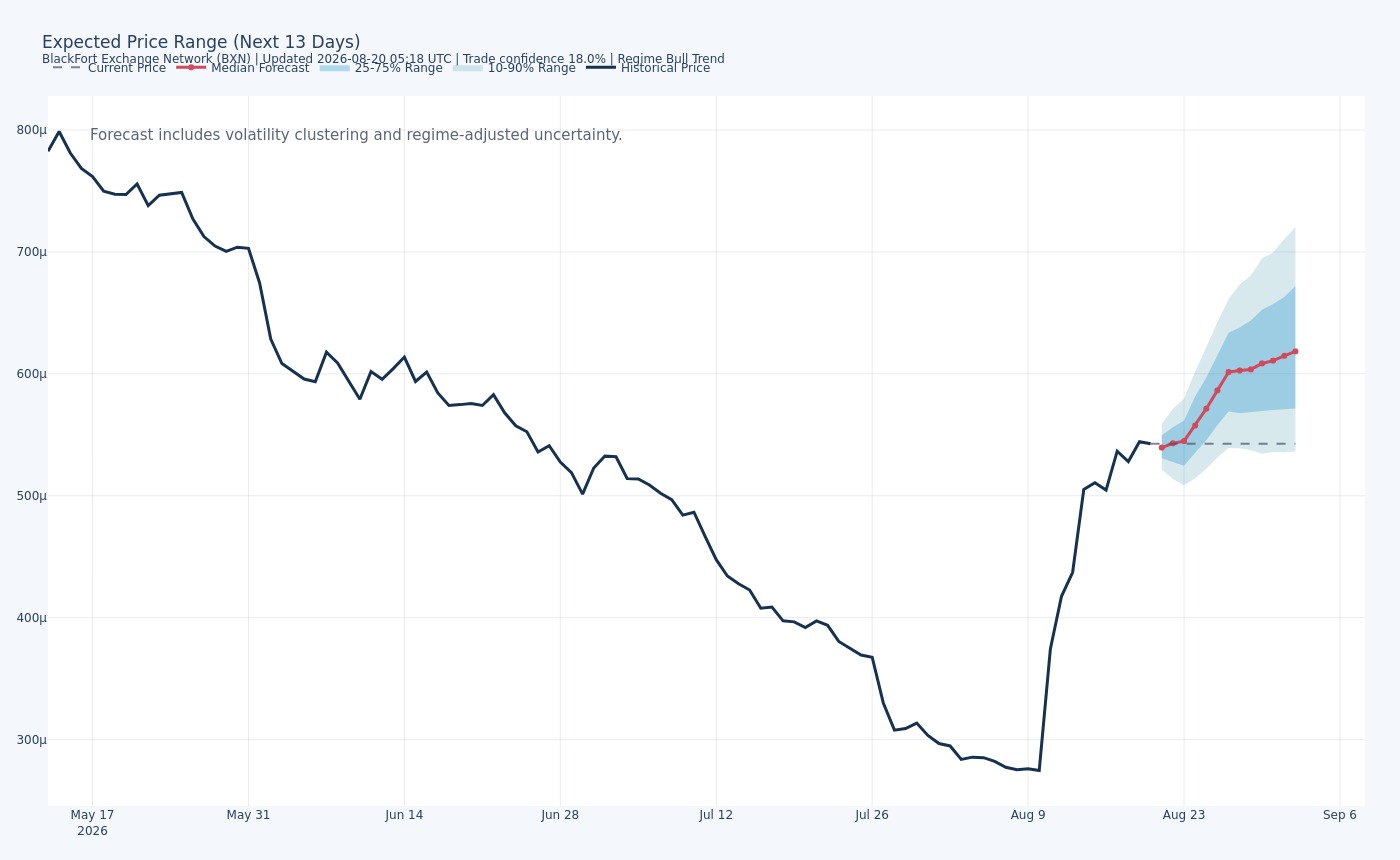 BlackFort Exchange Network price forecast next 13 days with confidence range and prediction bands