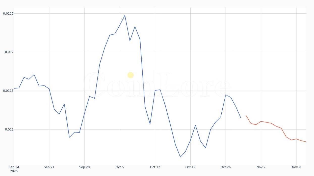 Predicción del precio a corto plazo de BlackHat Coin