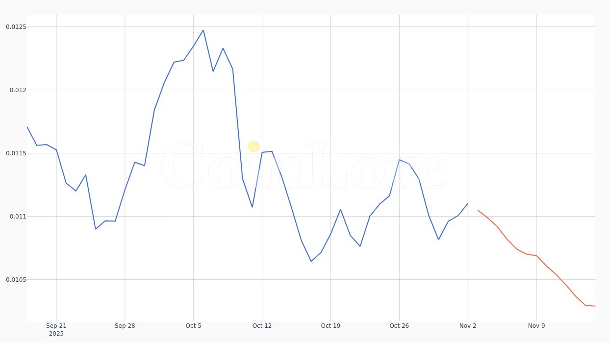 BlackHat Coin kısa vadeli fiyat tahmini