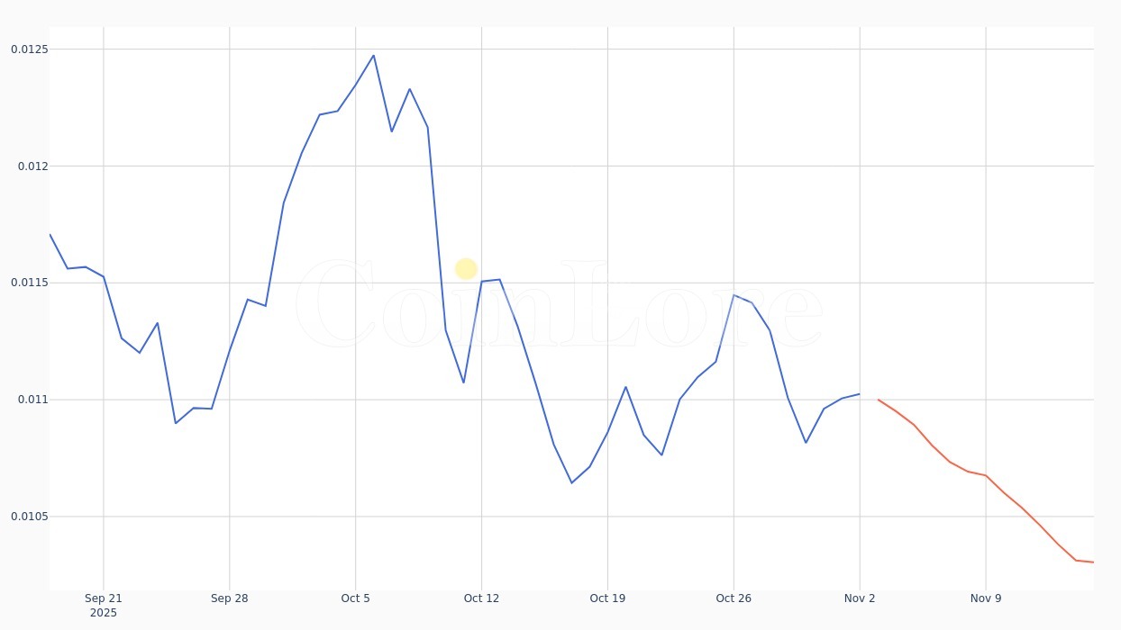 BlackHat Coin kurzfristige Kurs prognose