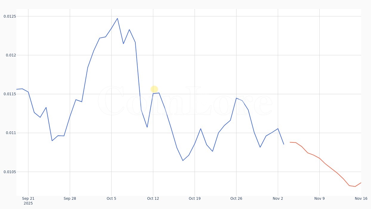 BlackHat Coin краткосрочный прогноз курса