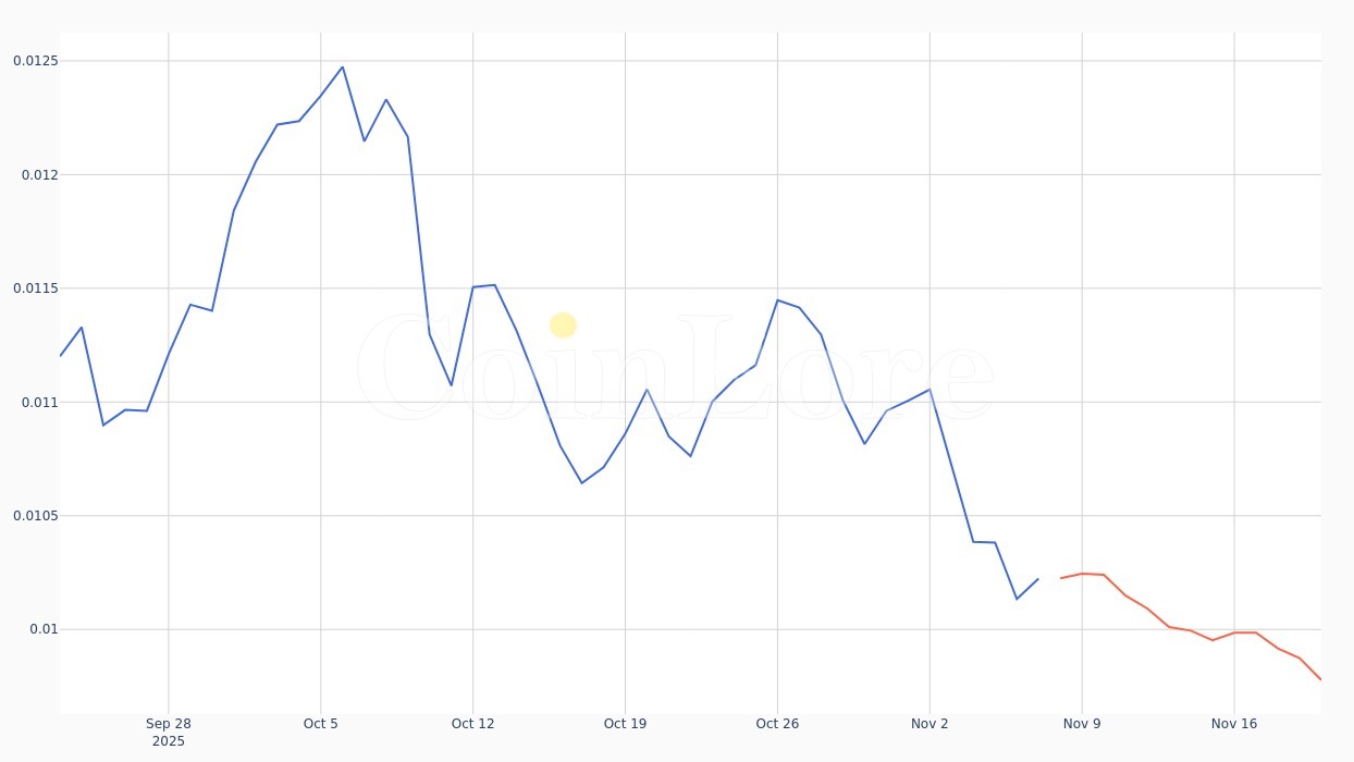 BlackHat Coin short-term price prediction