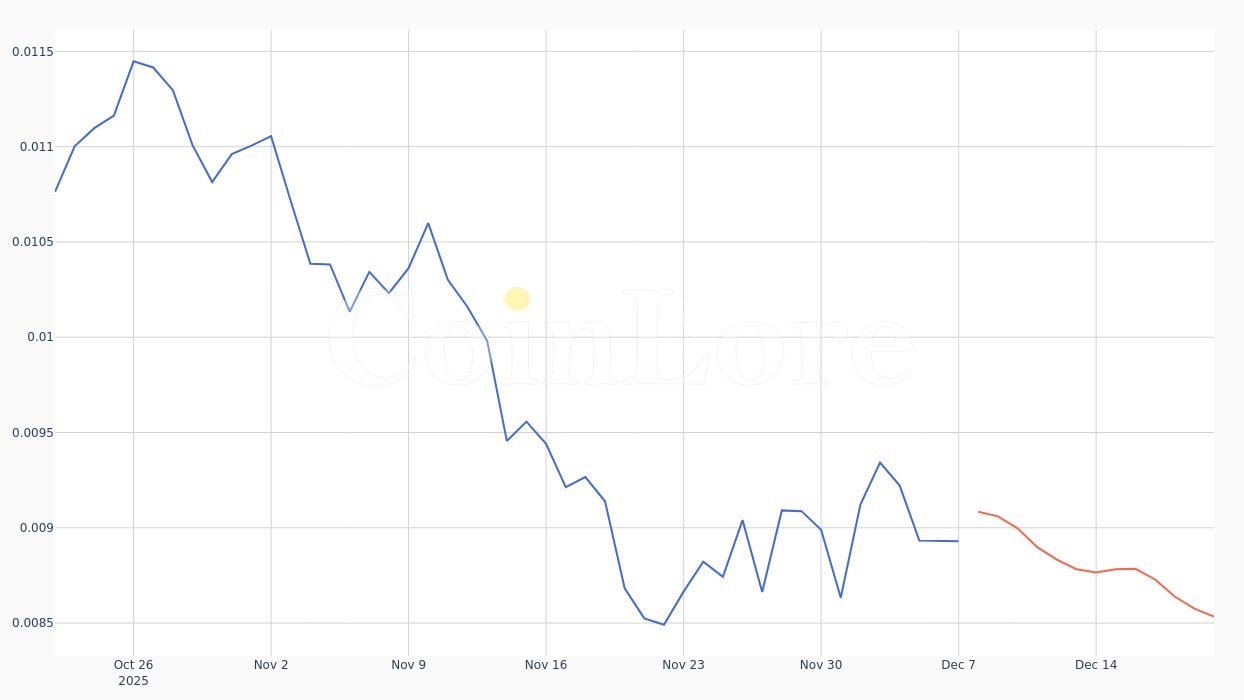 BlackHat Coin short-term price prediction