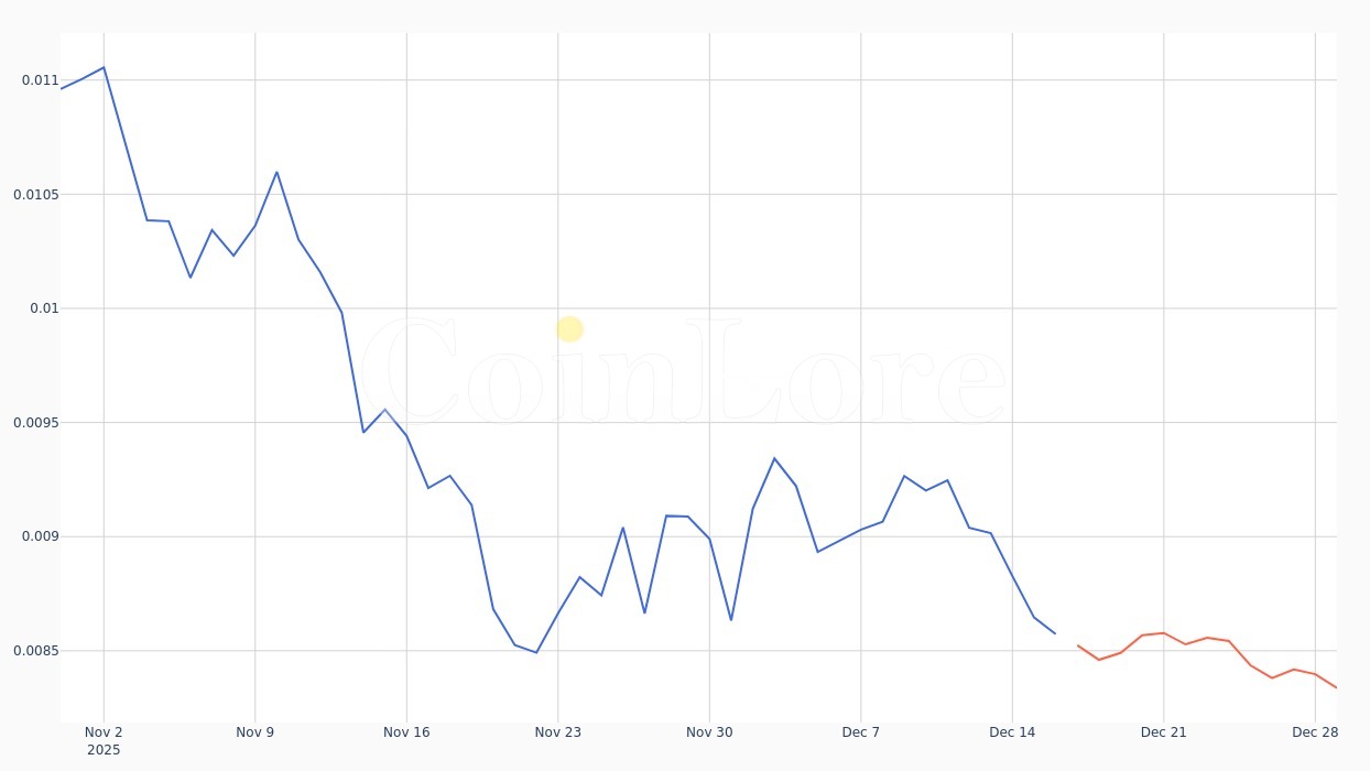 Predicción del precio a corto plazo de BlackHat Coin