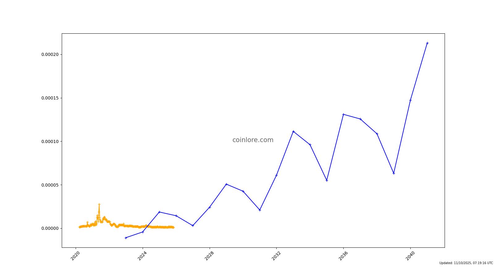 Blackstar price prediction long-term