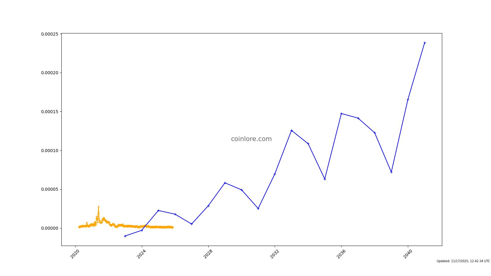 Blackstar price prediction long-term