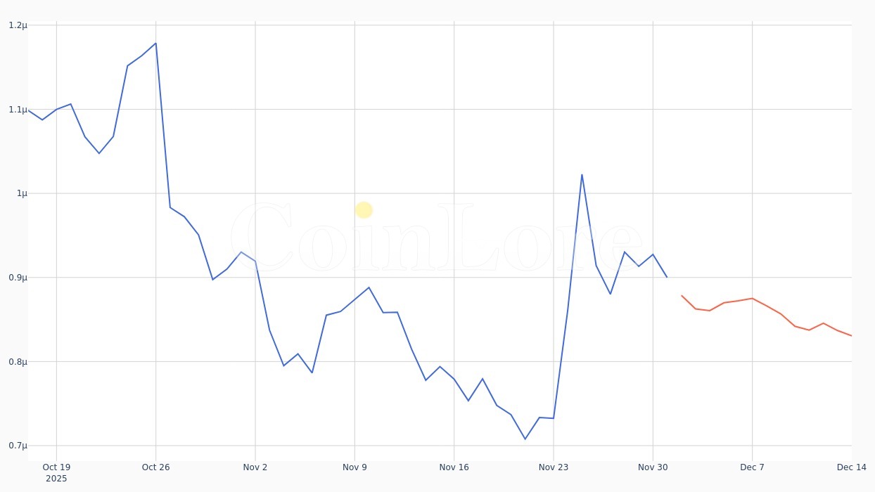 Blackstar short-term price prediction