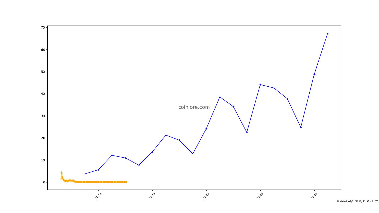 Predicción del precio de Blank a largo plazo