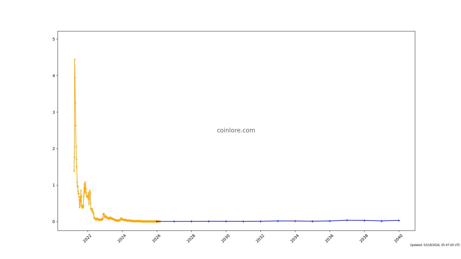 Predicción del precio de Blank a largo plazo