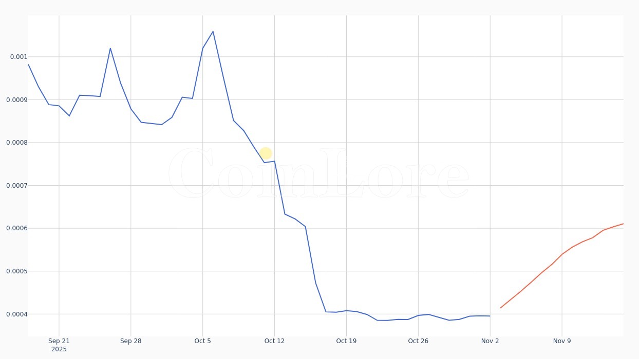 Blank short-term price prediction