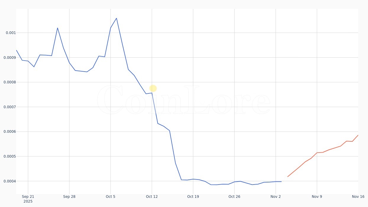 Predicción del precio a corto plazo de Blank