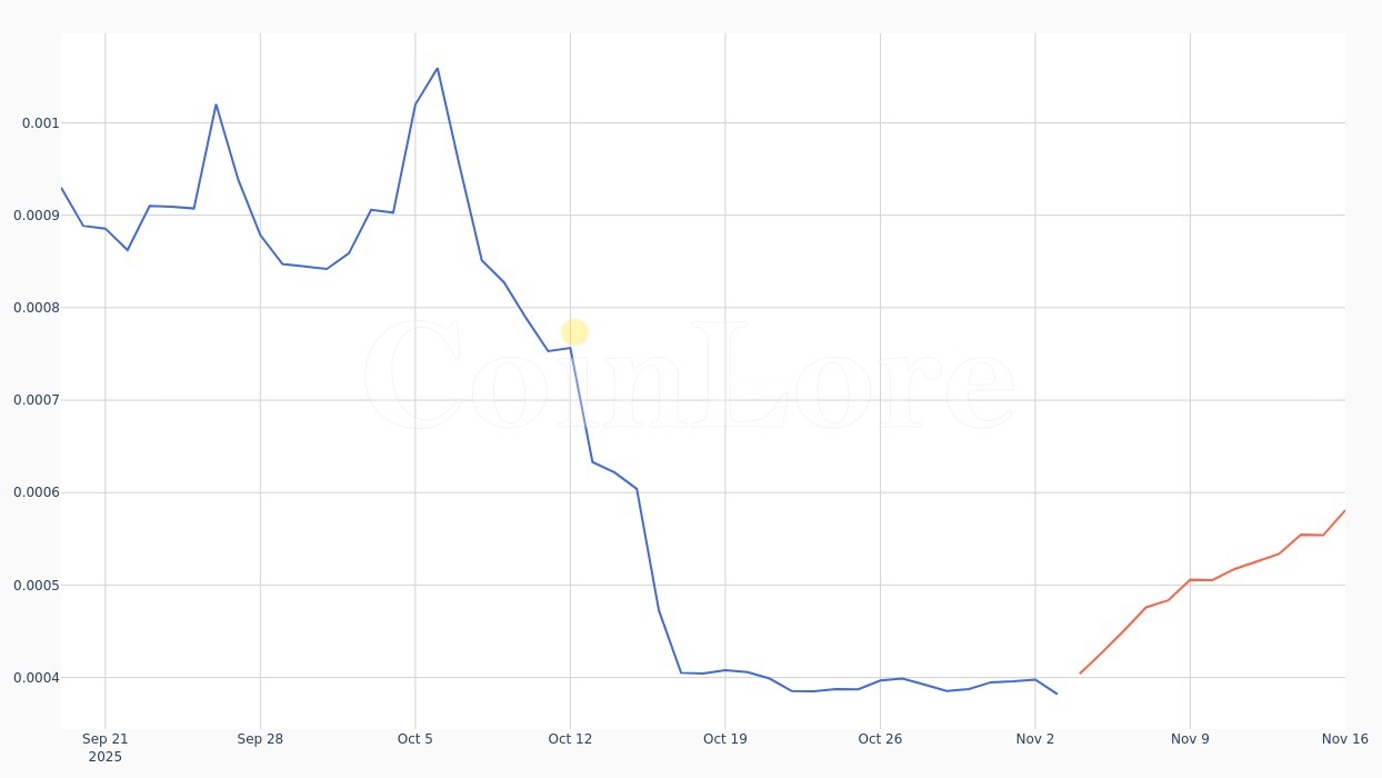 Blank short-term price prediction