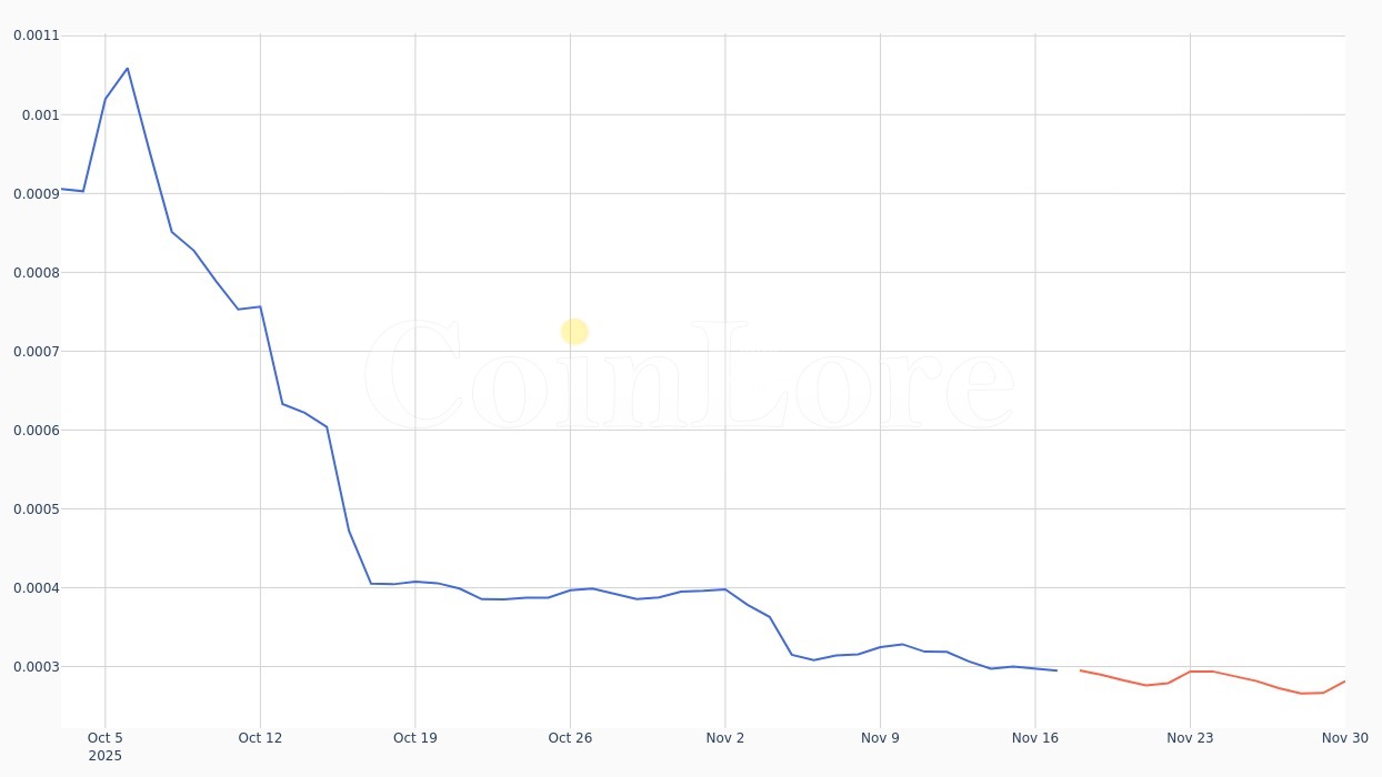 Blank short-term price prediction