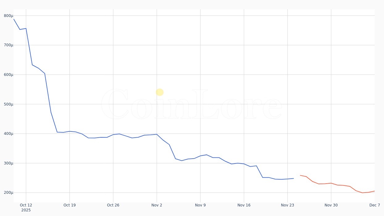 Blank short-term price prediction