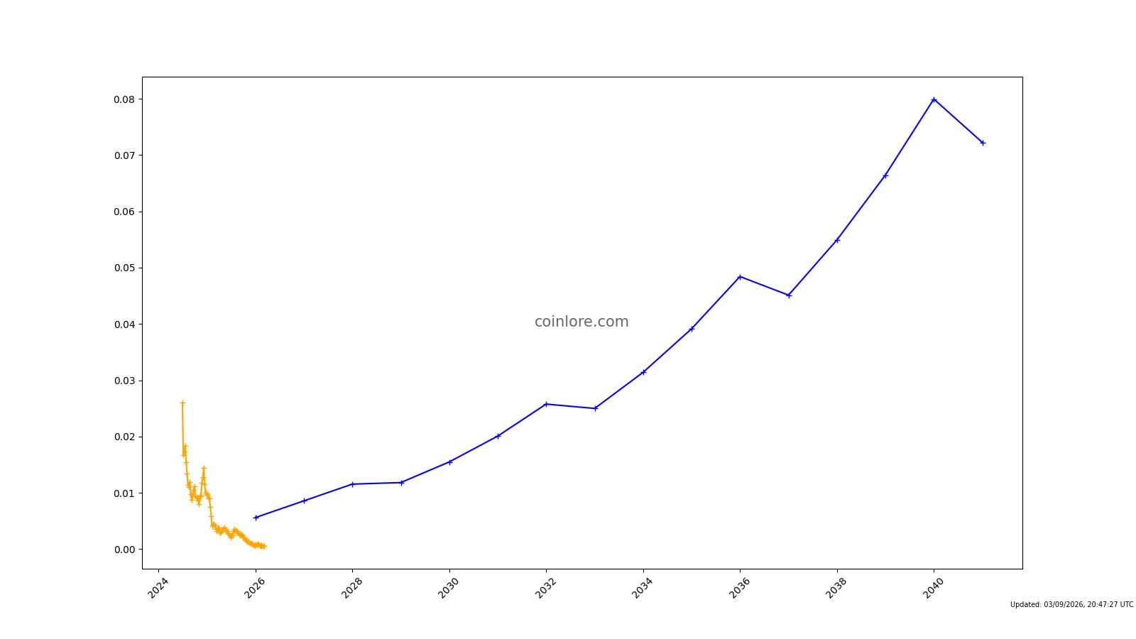 Blast uzun vadeli fiyat tahmini