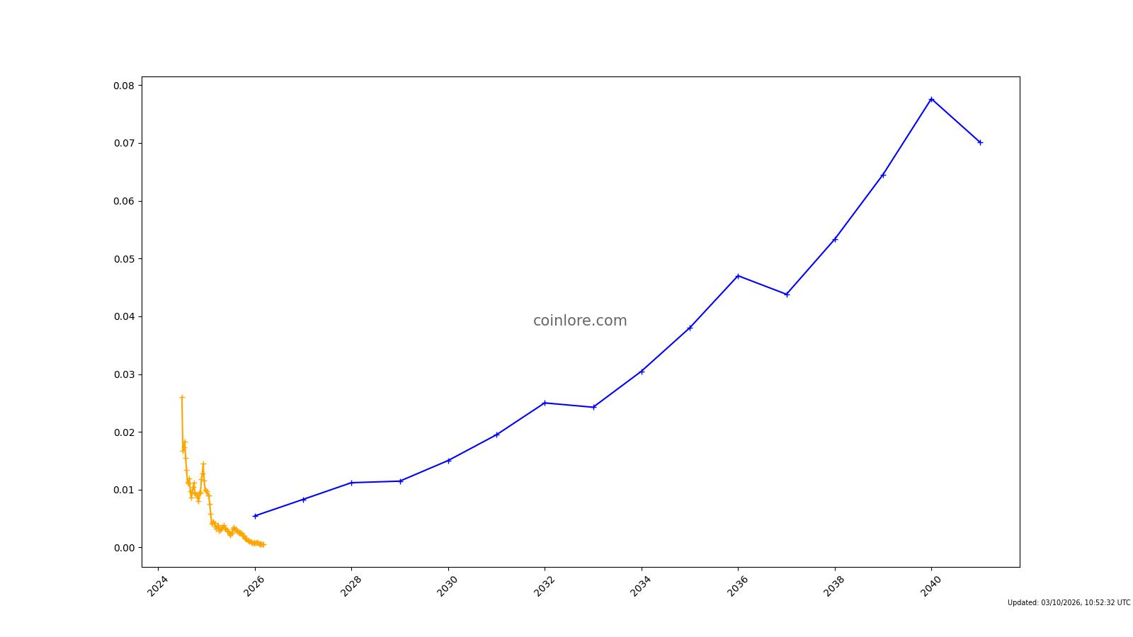 Blast долгосрочные прогноз курса