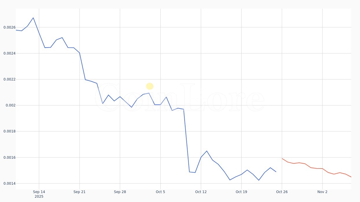 Predicción del precio a corto plazo de Blast