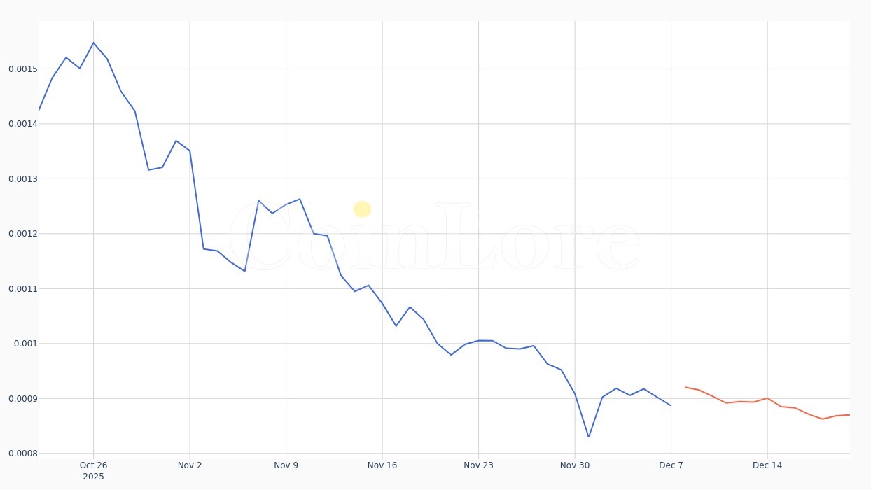 Blast short-term price prediction
