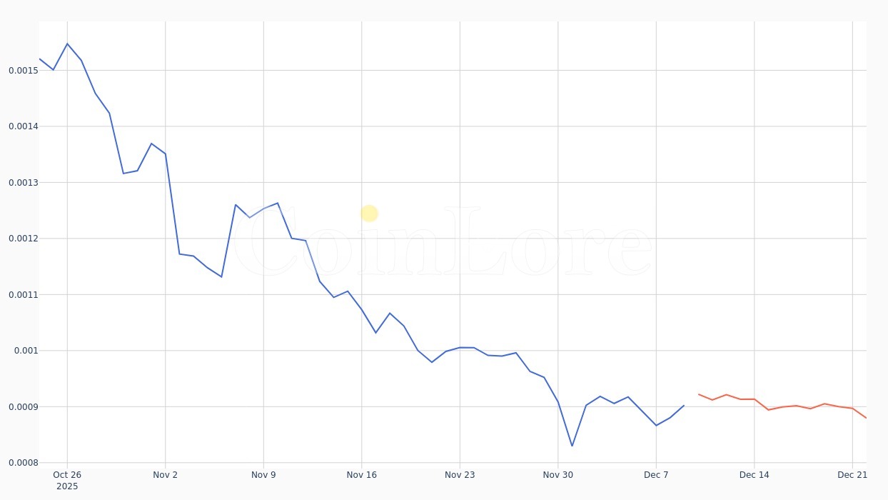 Blast краткосрочный прогноз курса