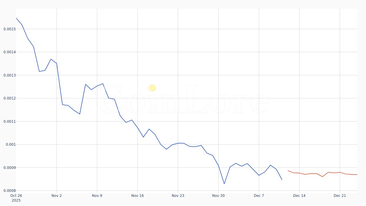 Blast kurzfristige Kurs prognose