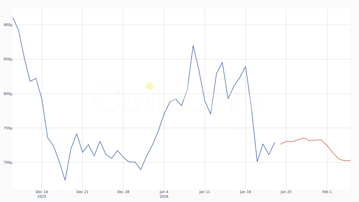 Predicción del precio a corto plazo de Blast