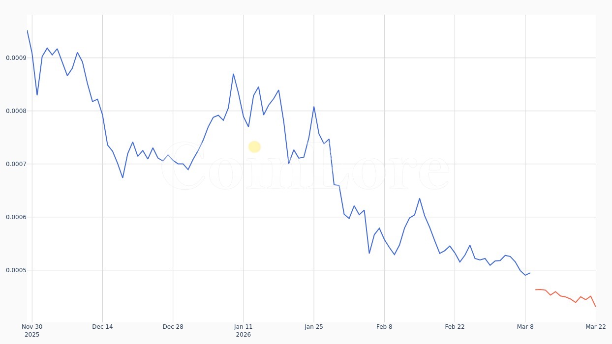 Predicción del precio a corto plazo de Blast