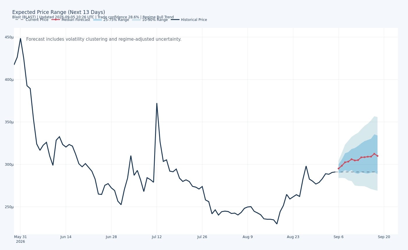 Blast price forecast next 13 days with confidence range and prediction bands